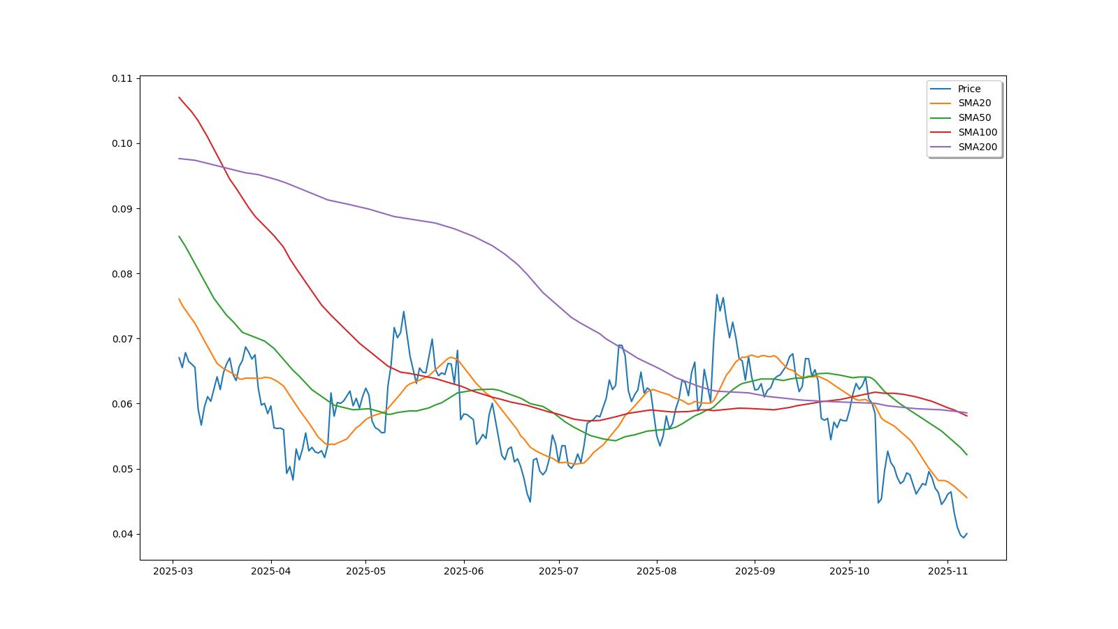 Origin Protocol Simple Moving Averages