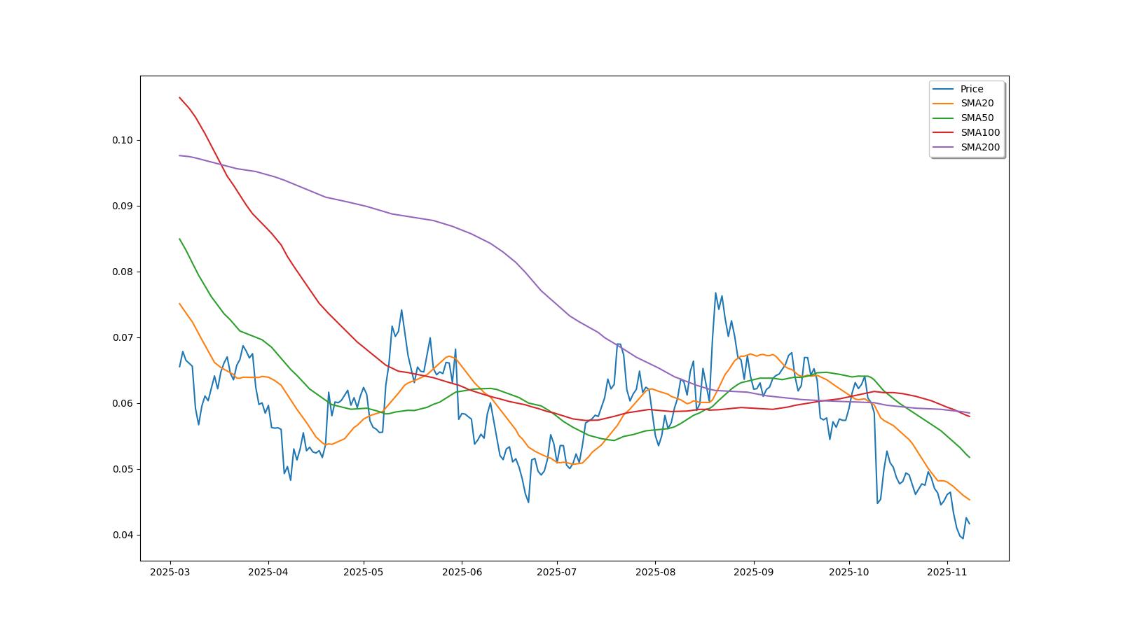 Origin Protocol Simple Moving Averages