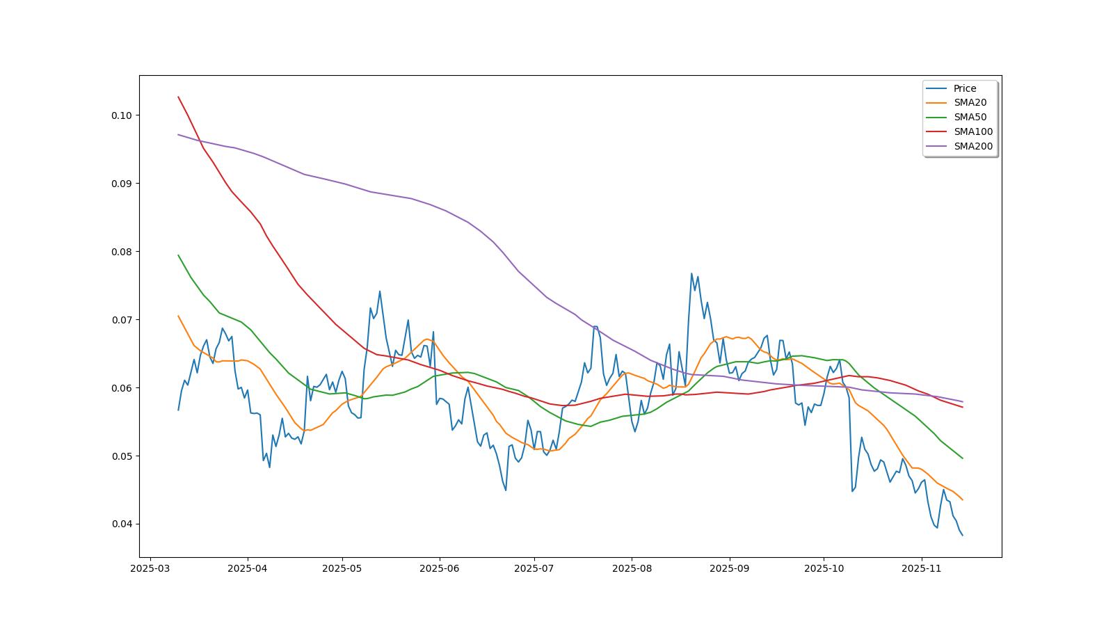 Origin Protocol Simple Moving Averages