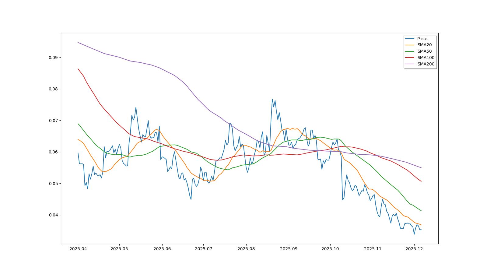 Origin Protocol Simple Moving Averages