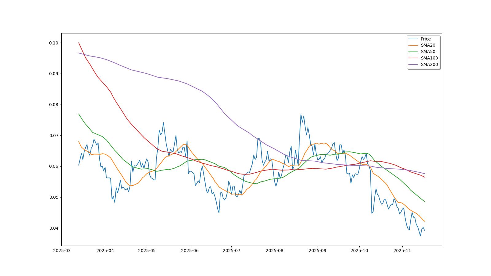 오리진 프로토콜 Simple Moving Averages