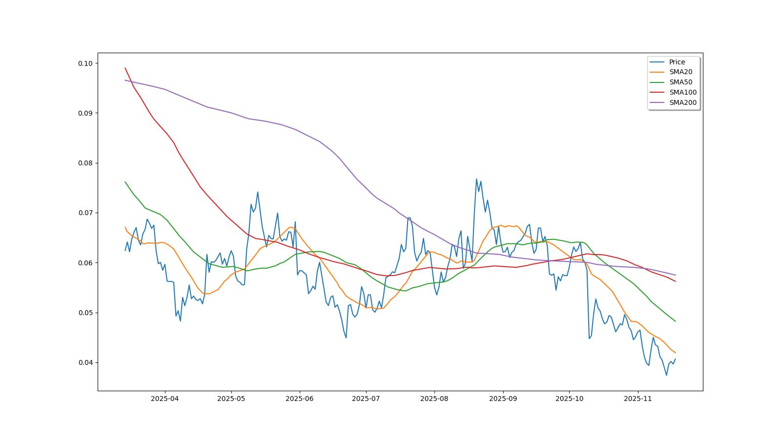 Origin Protocol Simple Moving Averages