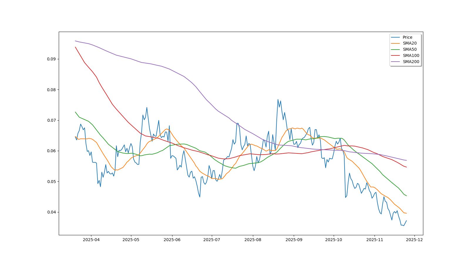 오리진 프로토콜 Simple Moving Averages
