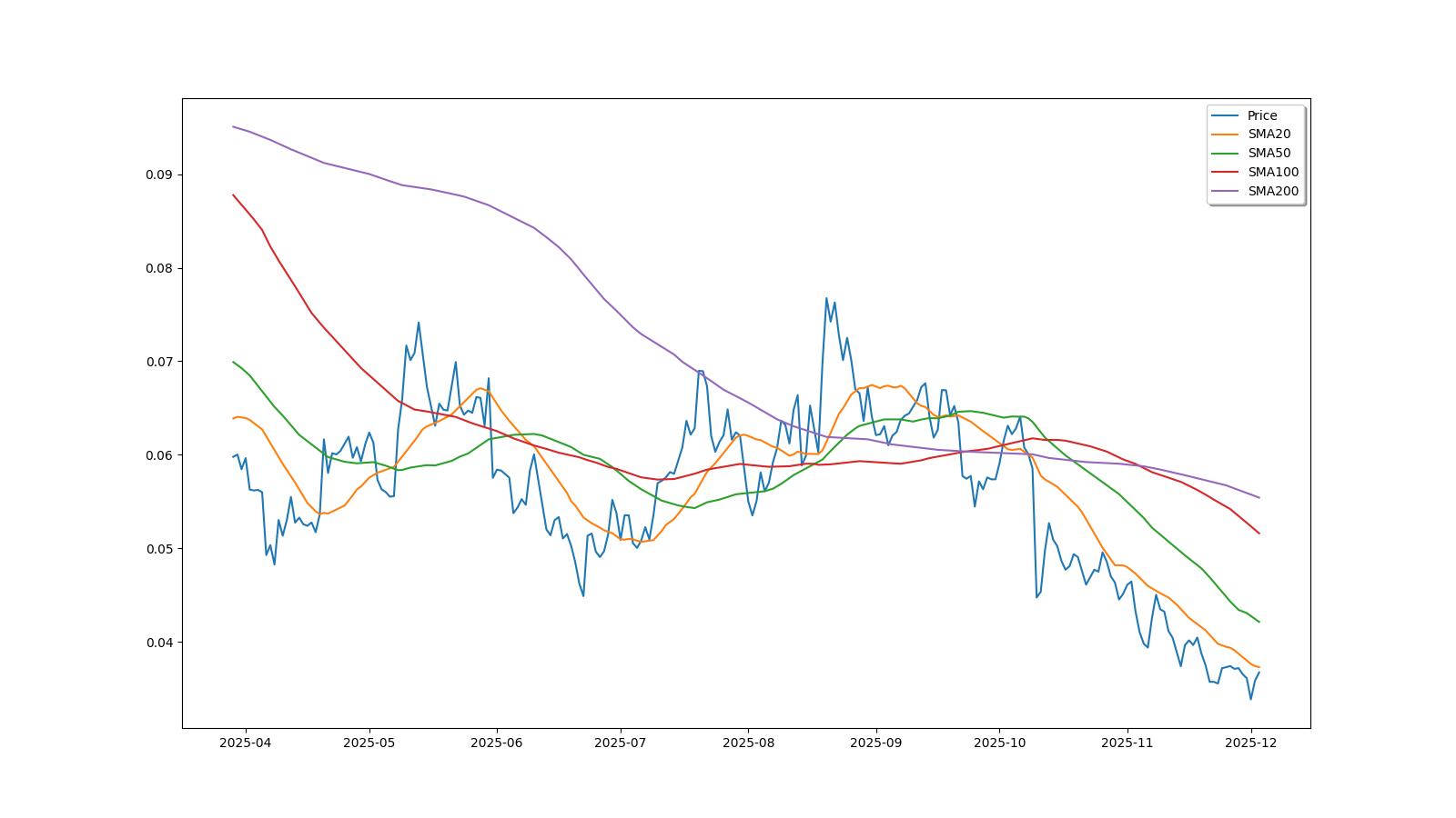 Origin Protocol Simple Moving Averages