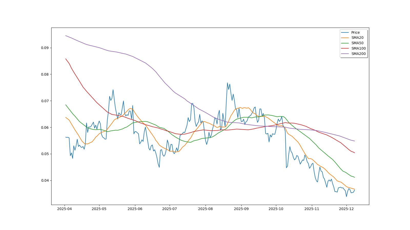Origin Protocol Simple Moving Averages