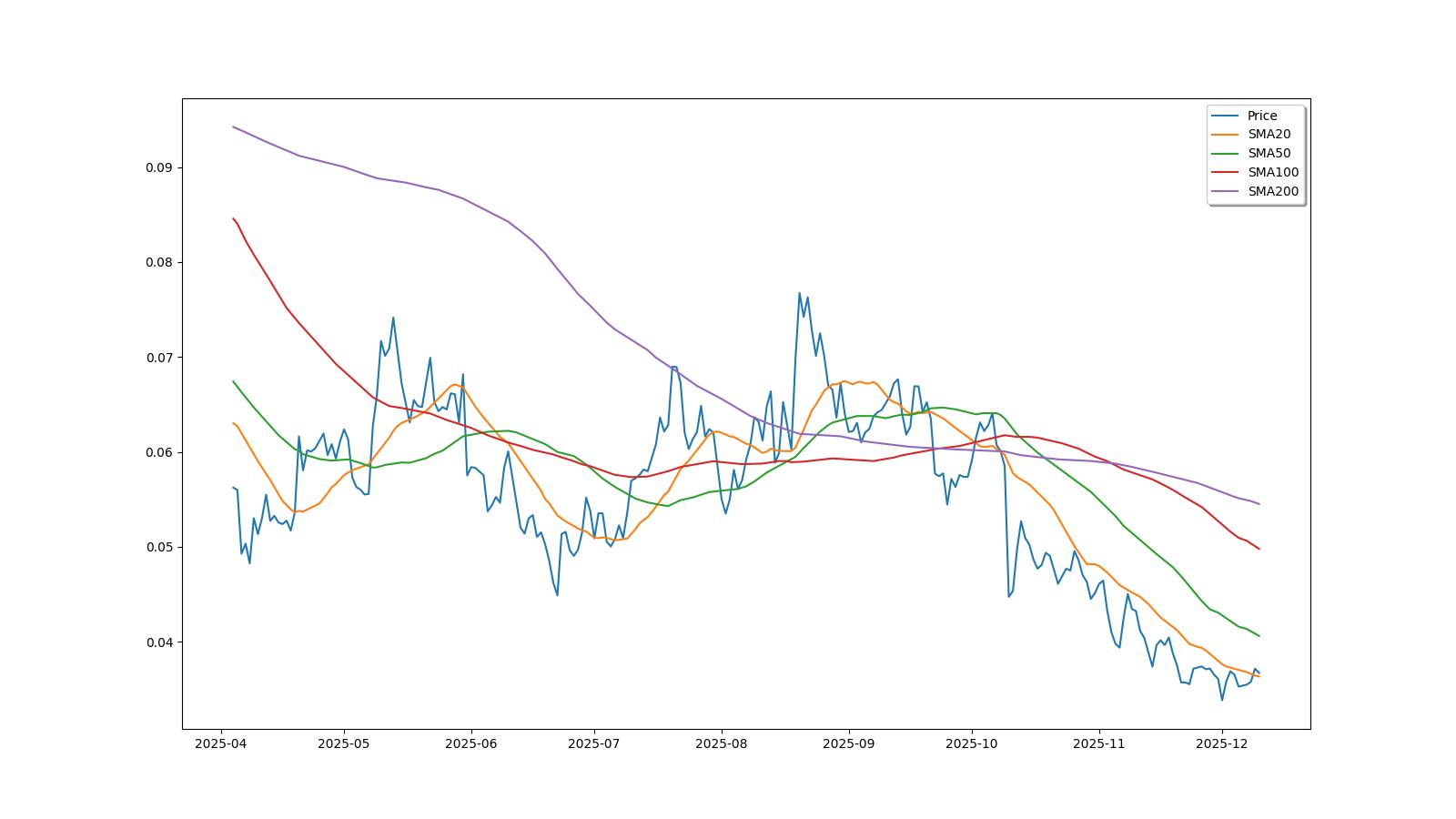 오리진 프로토콜 Simple Moving Averages