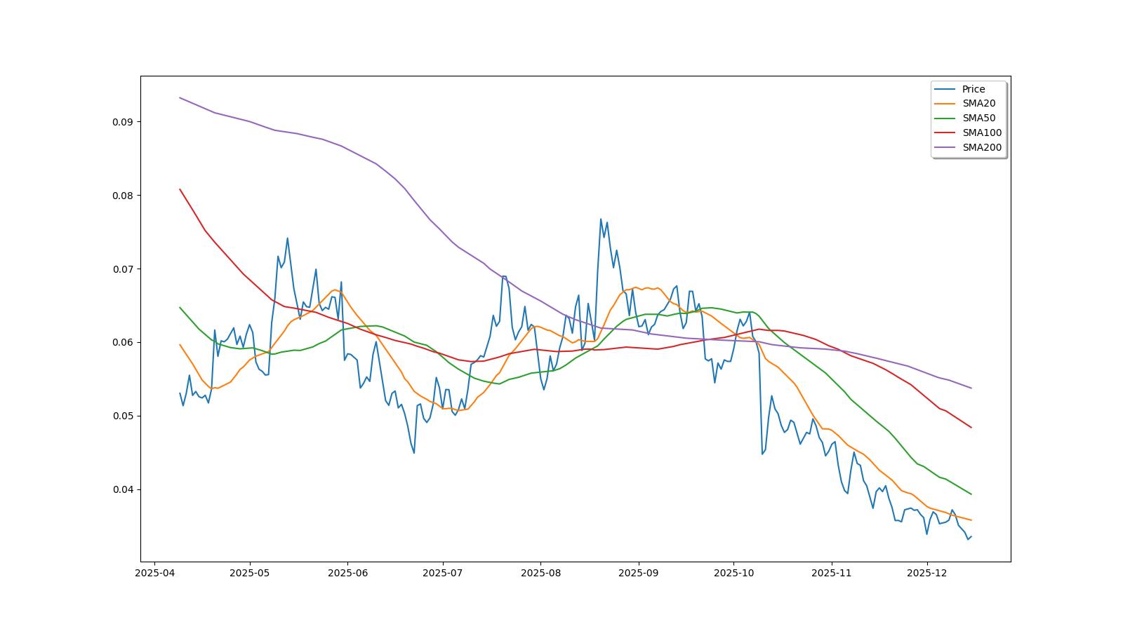 Origin Protocol Simple Moving Averages