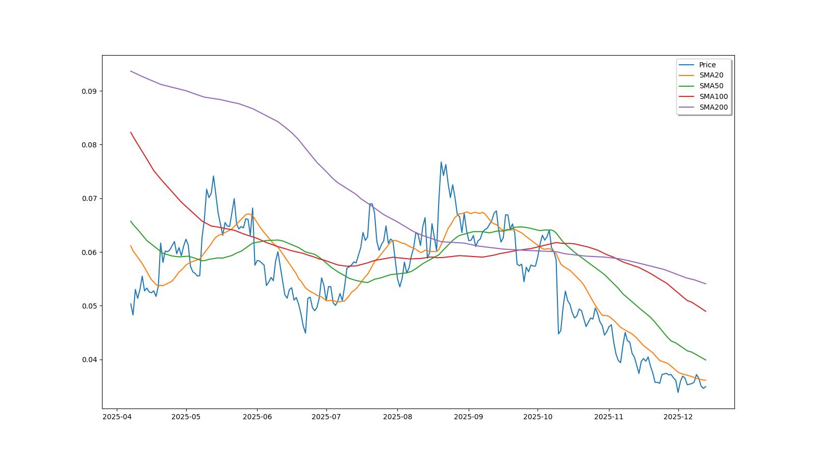 Origin Protocol Simple Moving Averages