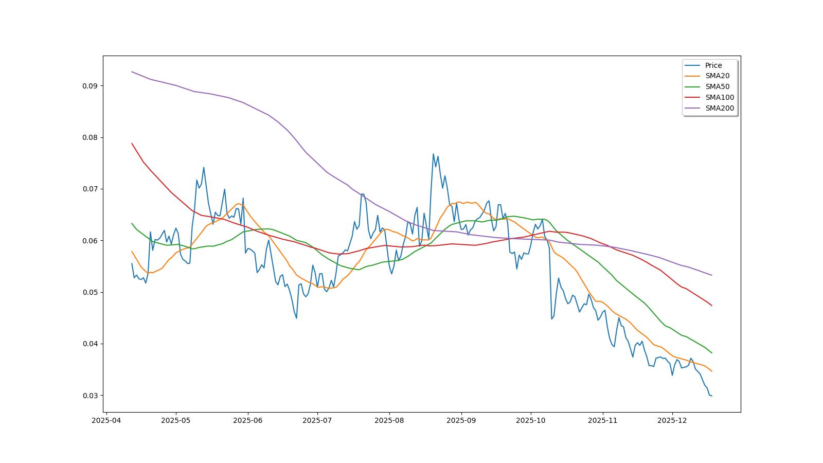 Origin Protocol Simple Moving Averages