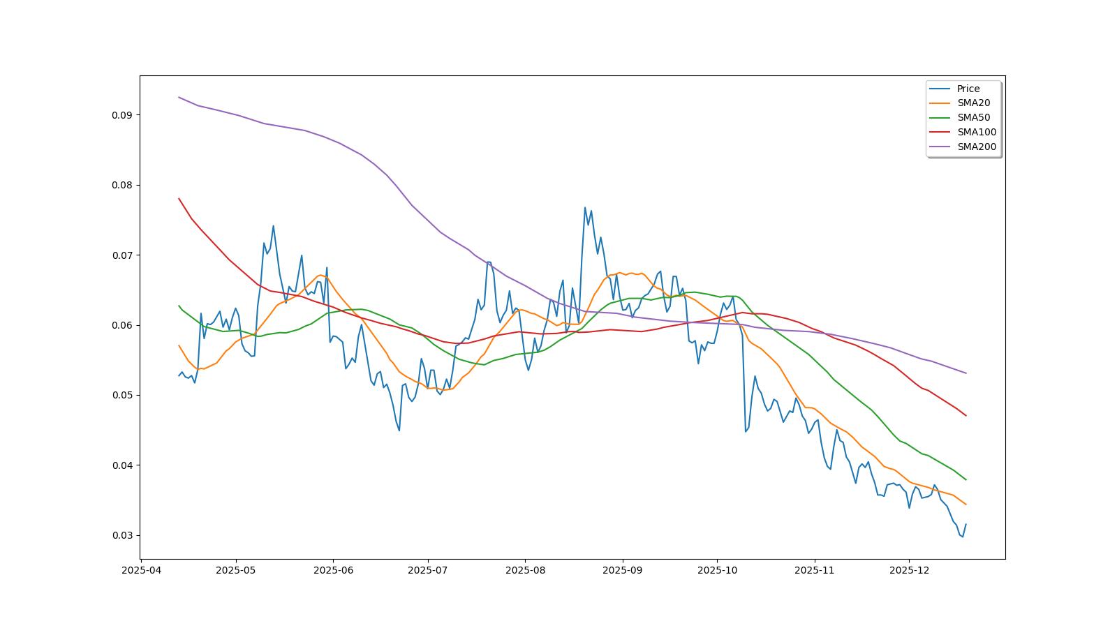 Origin Protocol Simple Moving Averages