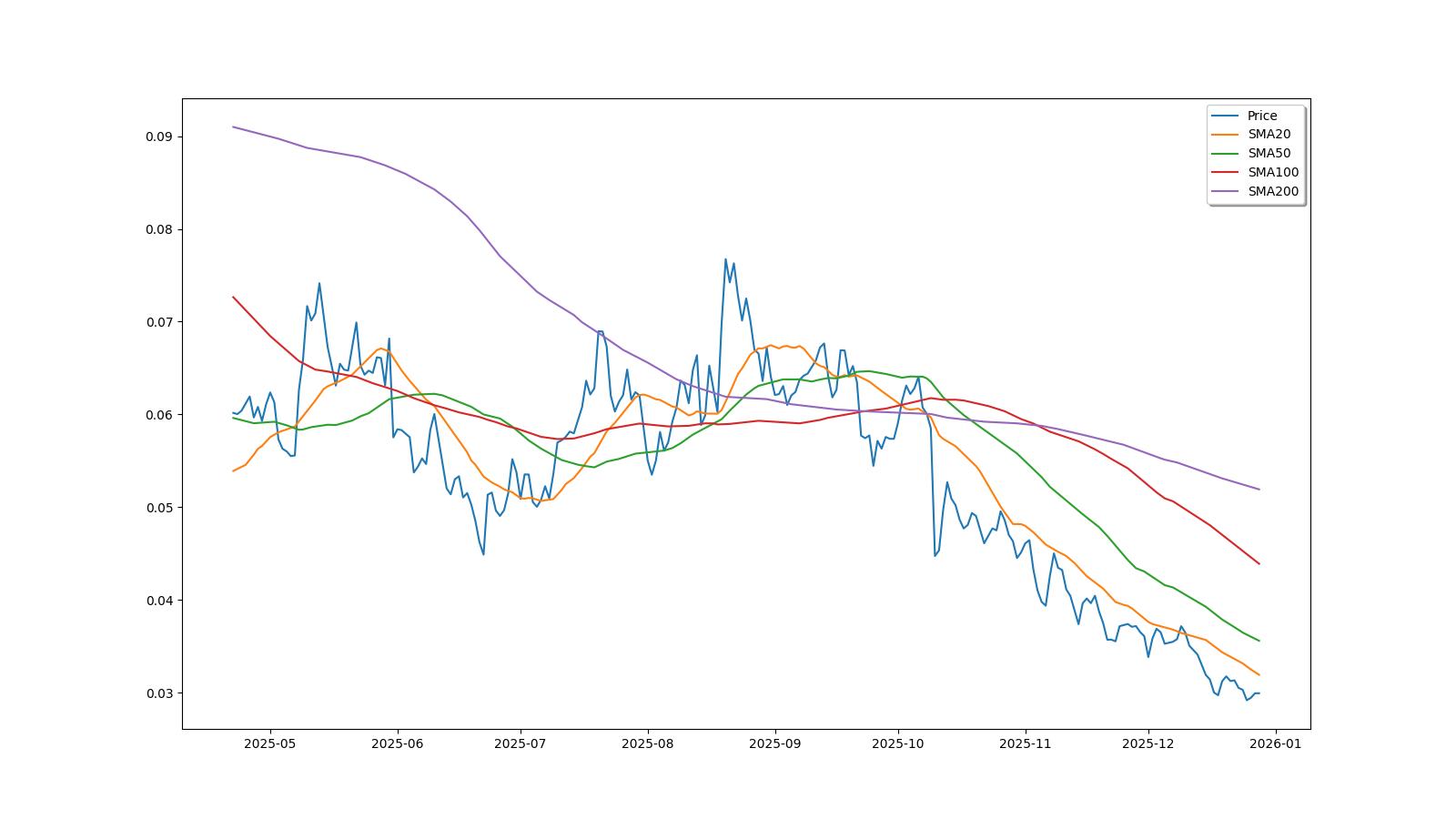 Origin Protocol Simple Moving Averages