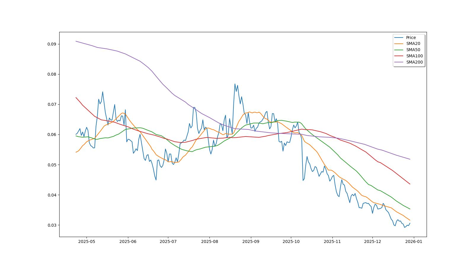 Origin Protocol Simple Moving Averages