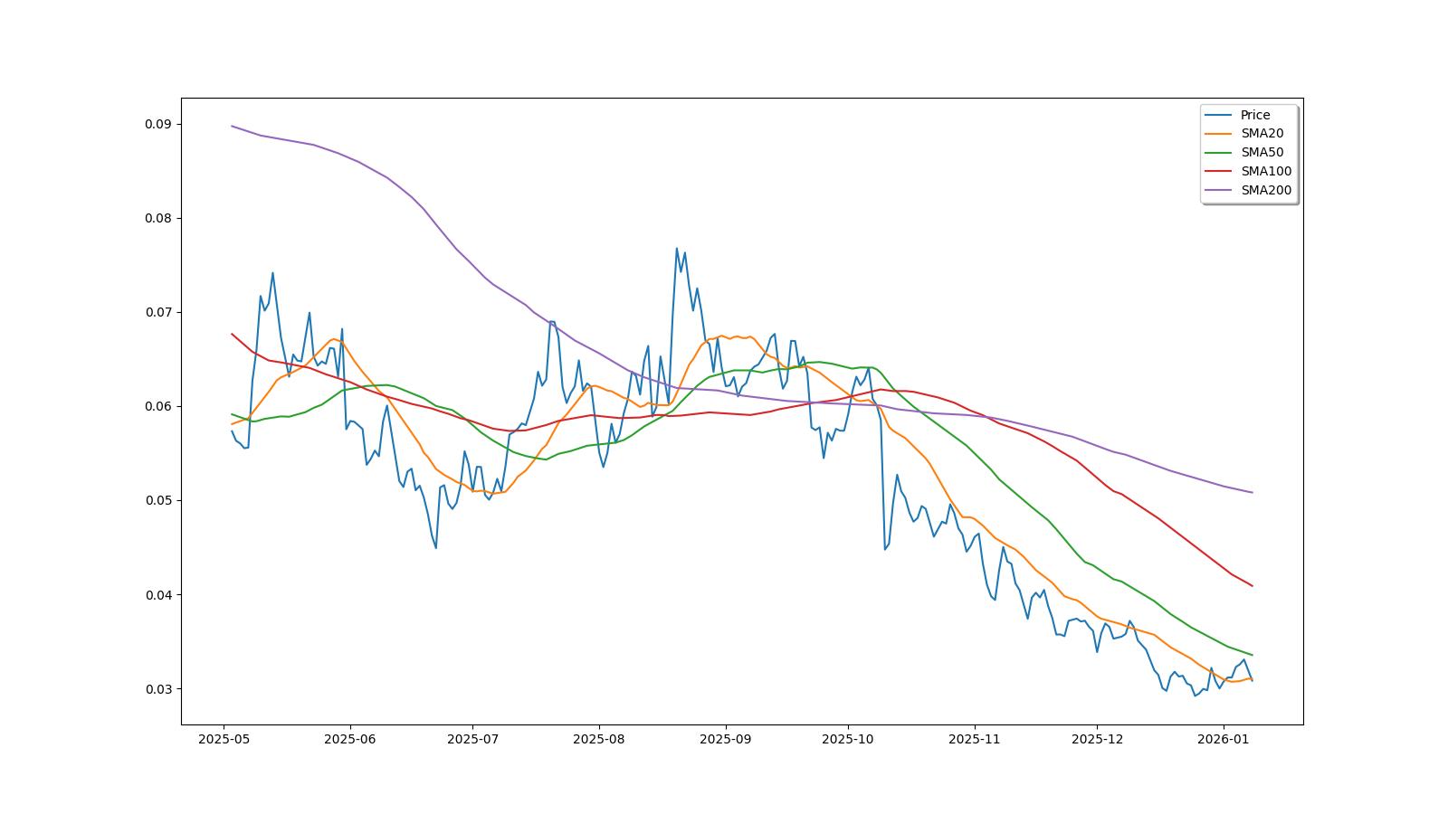 Origin Protocol Simple Moving Averages