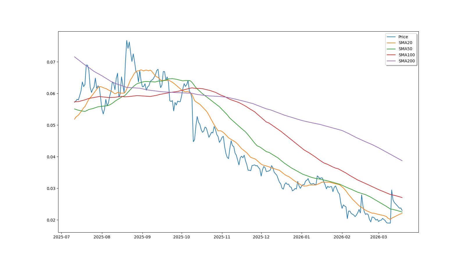 오리진 프로토콜 Simple Moving Averages