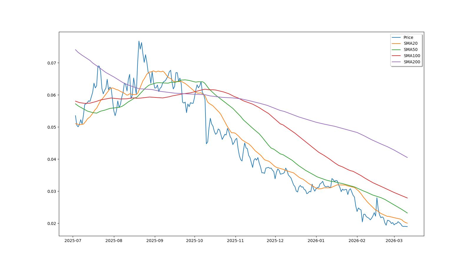 Origin Protocol Simple Moving Averages