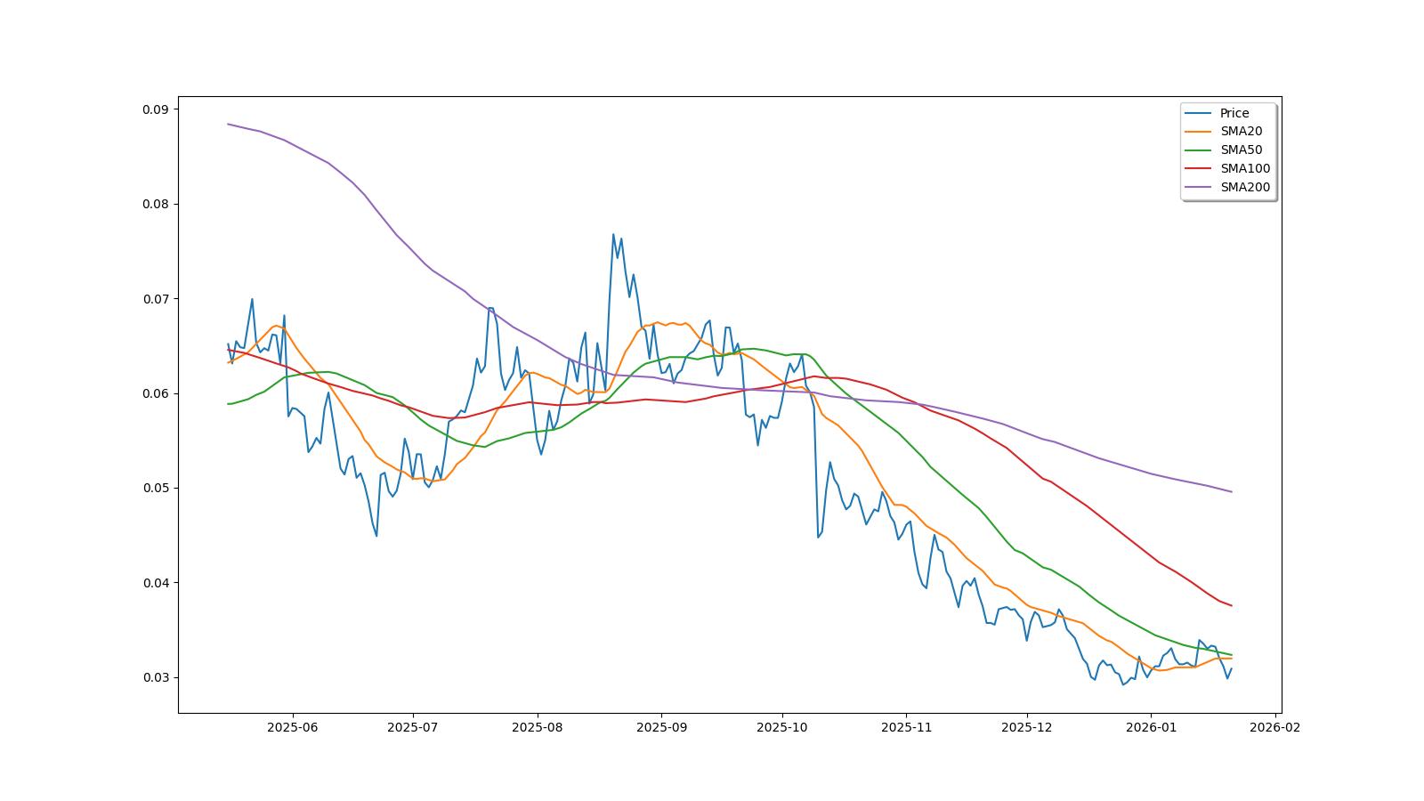 Origin Protocol Simple Moving Averages