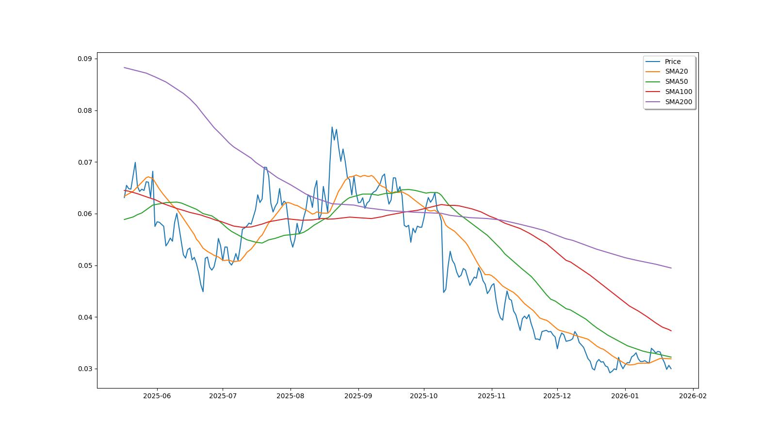 Origin Protocol Simple Moving Averages