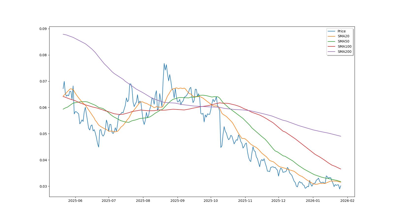 Origin Protocol Simple Moving Averages