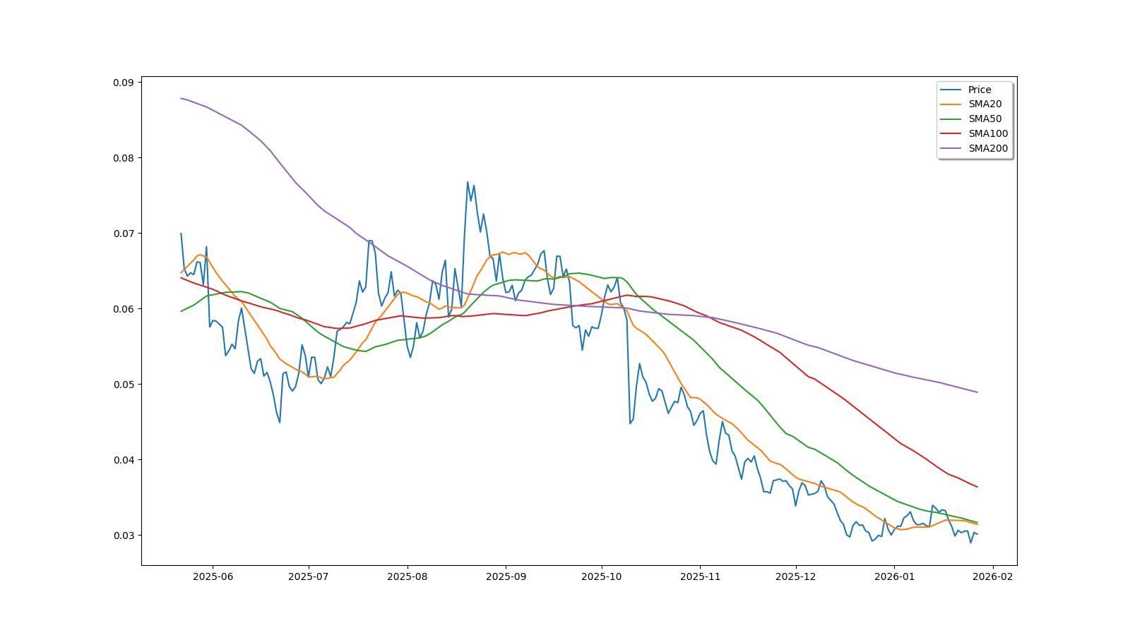 Origin Protocol Simple Moving Averages