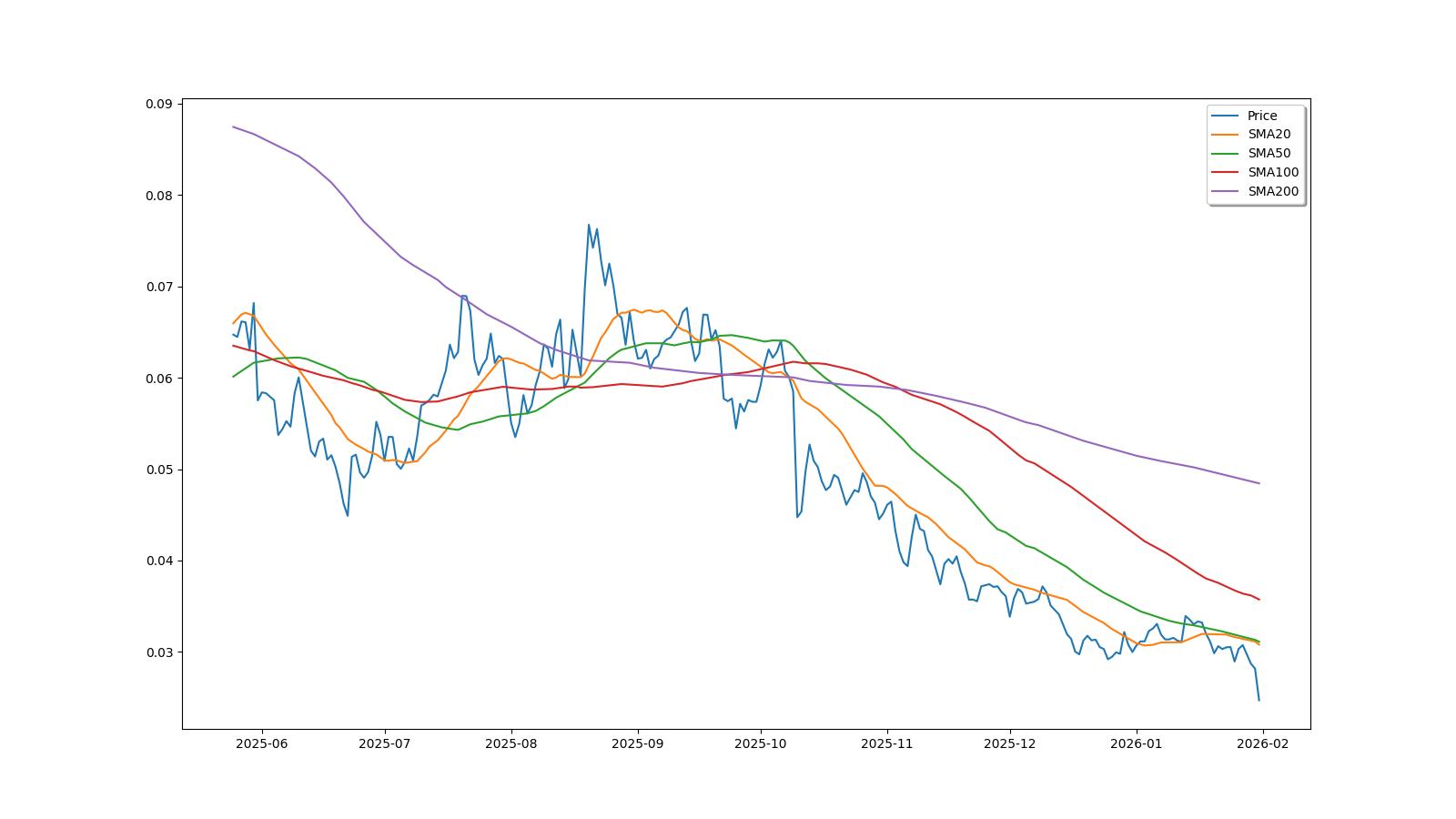 Origin Protocol Simple Moving Averages