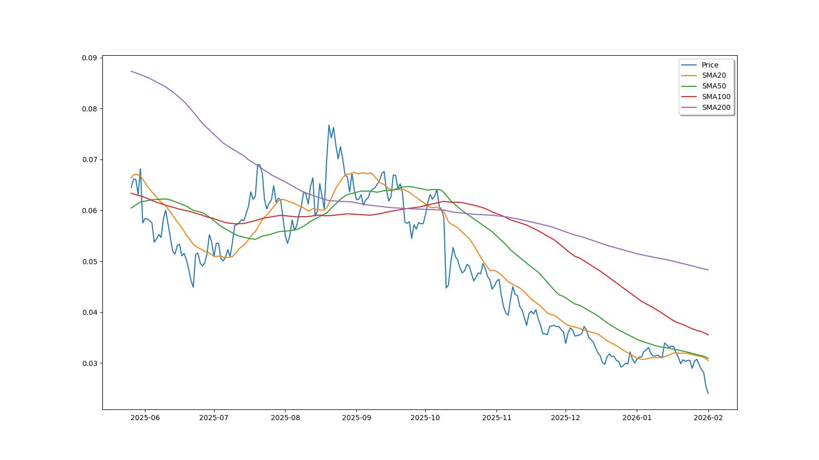 Origin Protocol Simple Moving Averages