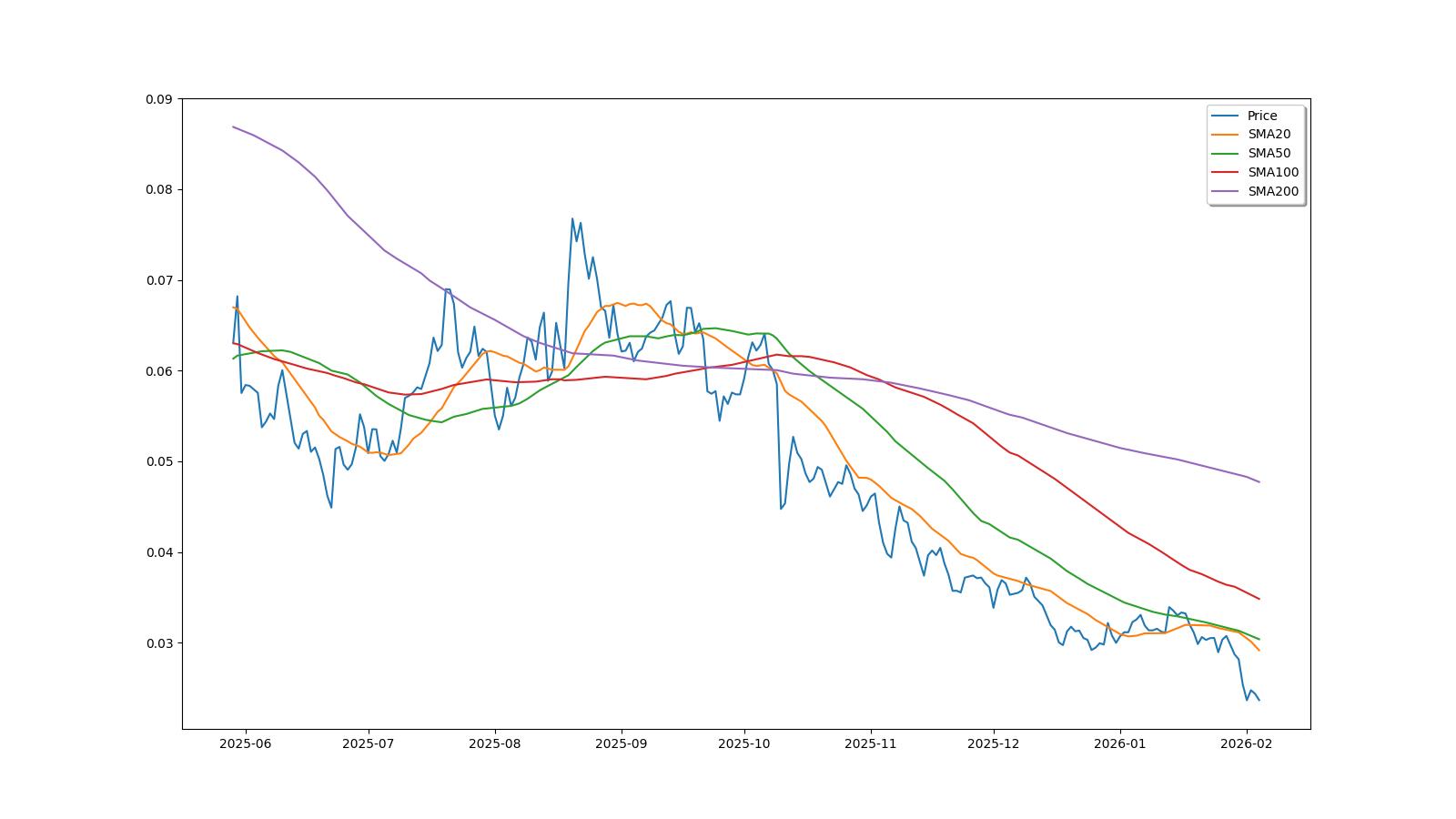 Origin Protocol Simple Moving Averages