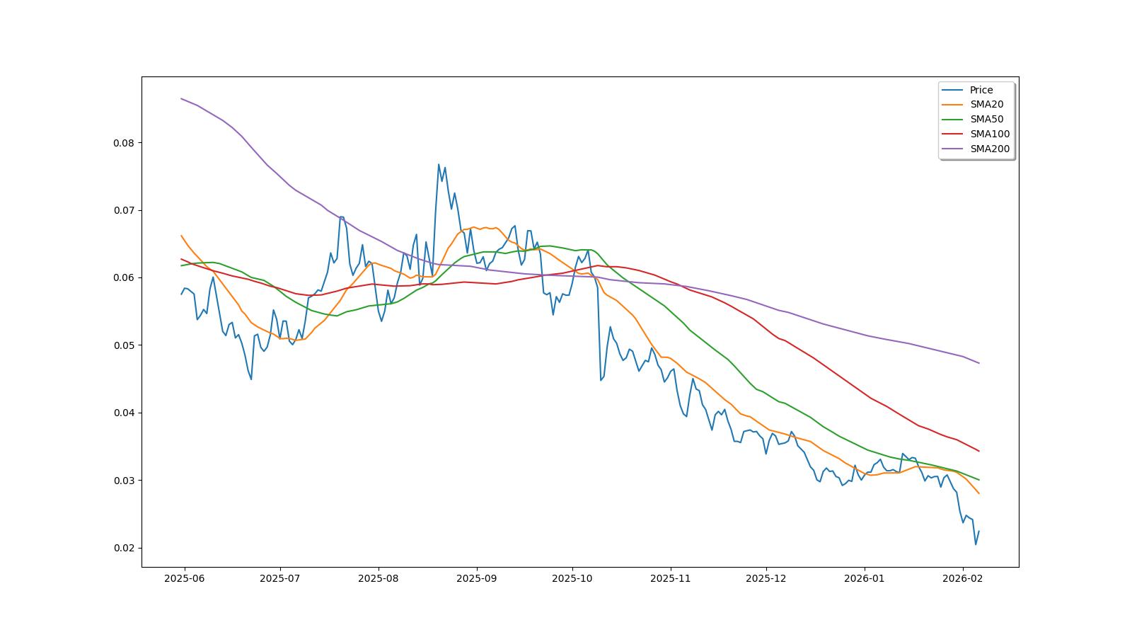 Origin Protocol Simple Moving Averages
