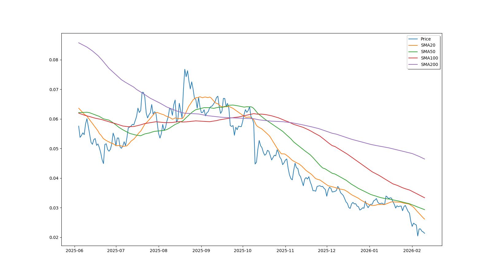 Origin Protocol Simple Moving Averages