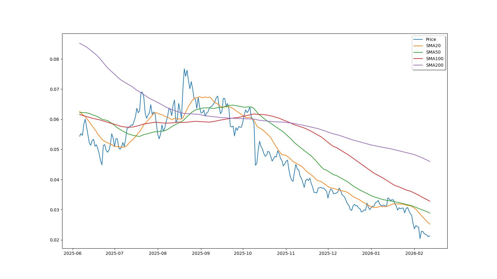 Origin Protocol Simple Moving Averages