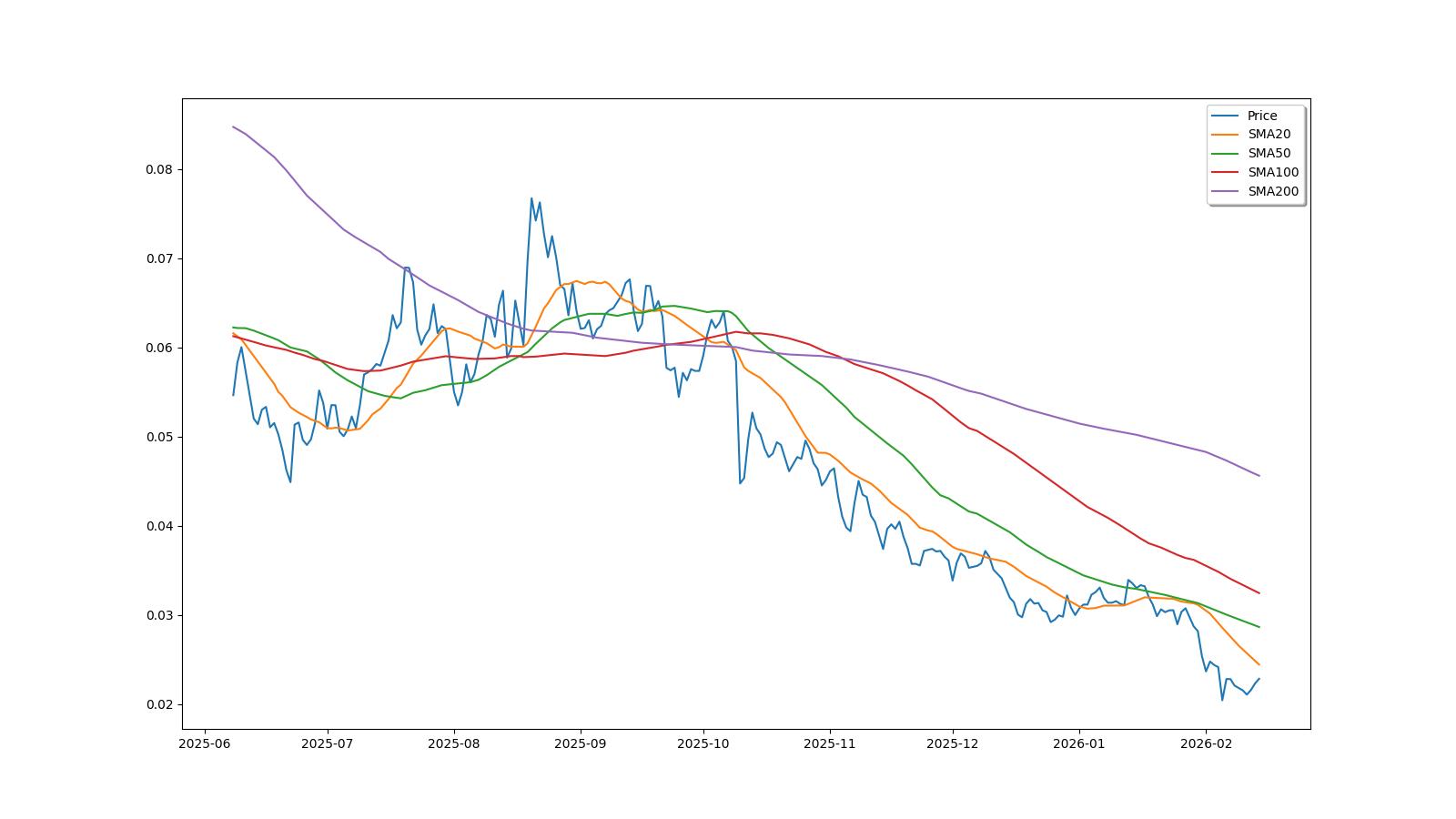 Origin Protocol Simple Moving Averages