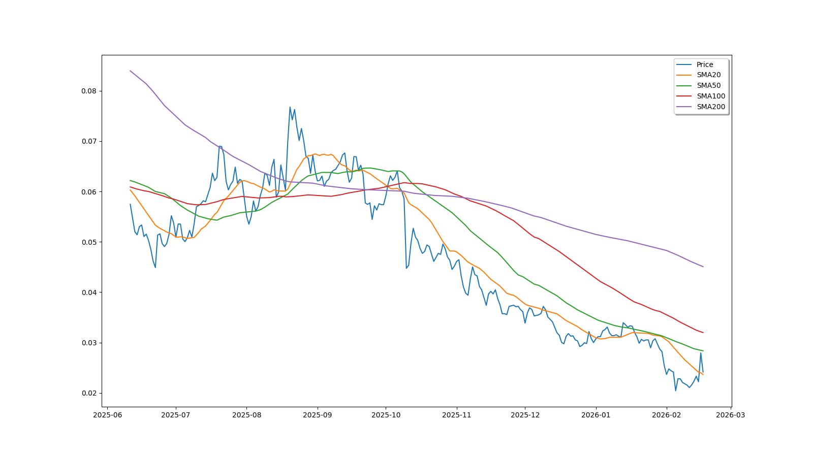 Origin Protocol Simple Moving Averages