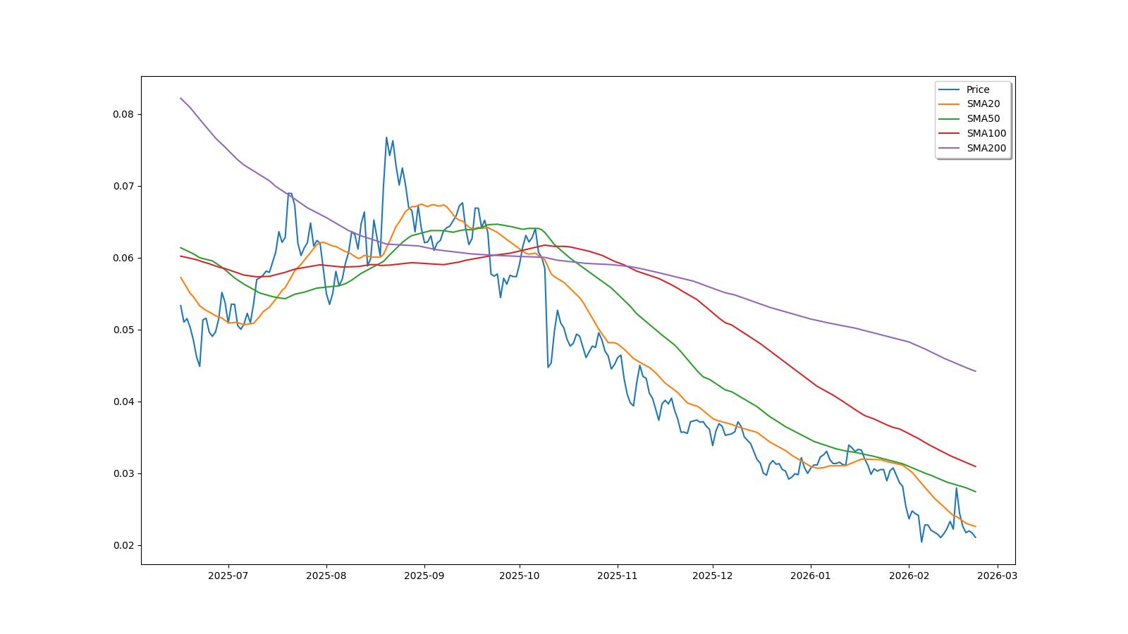 Origin Protocol Simple Moving Averages