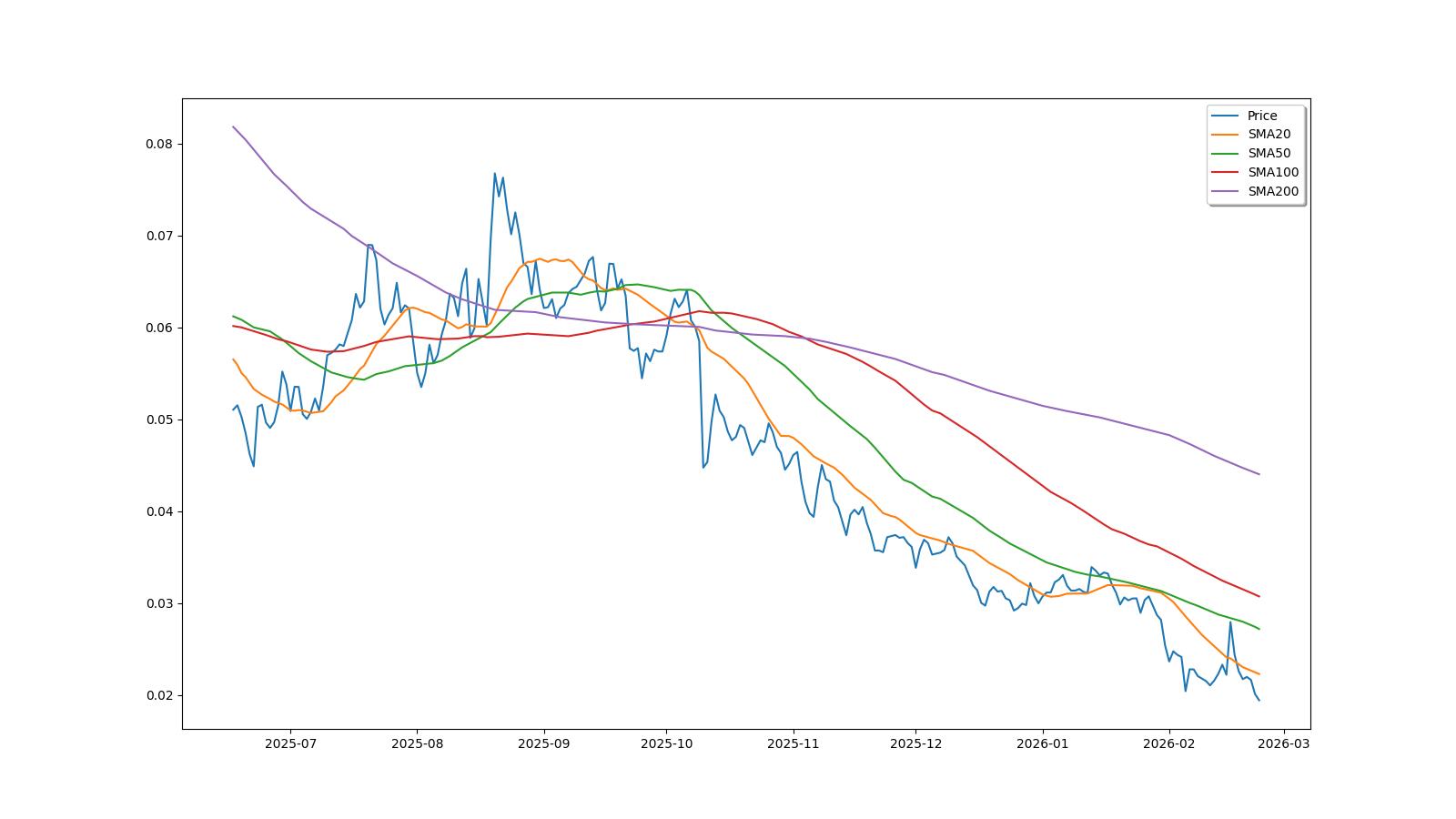 오리진 프로토콜 Simple Moving Averages