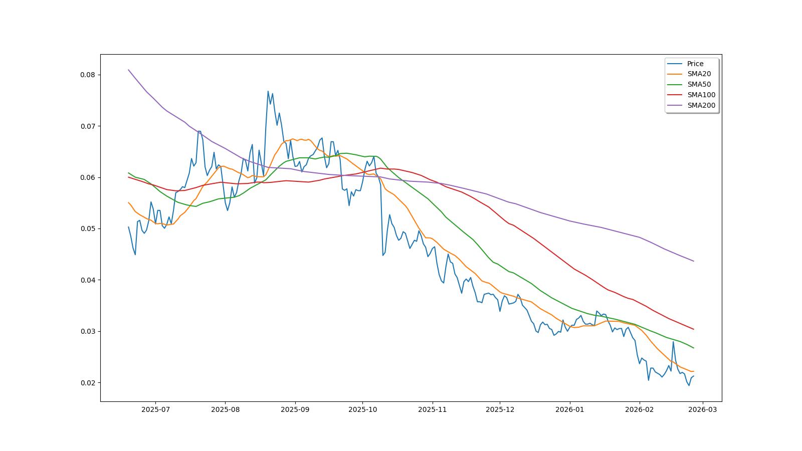 Origin Protocol Simple Moving Averages