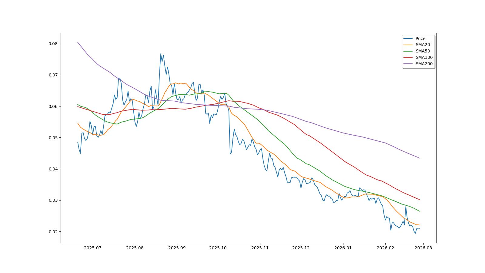 Origin Protocol Simple Moving Averages