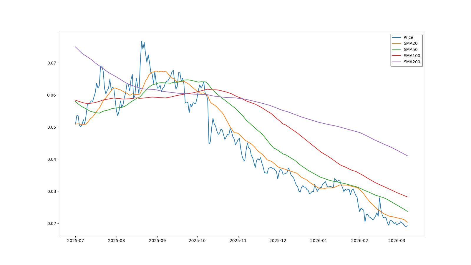 오리진 프로토콜 Simple Moving Averages