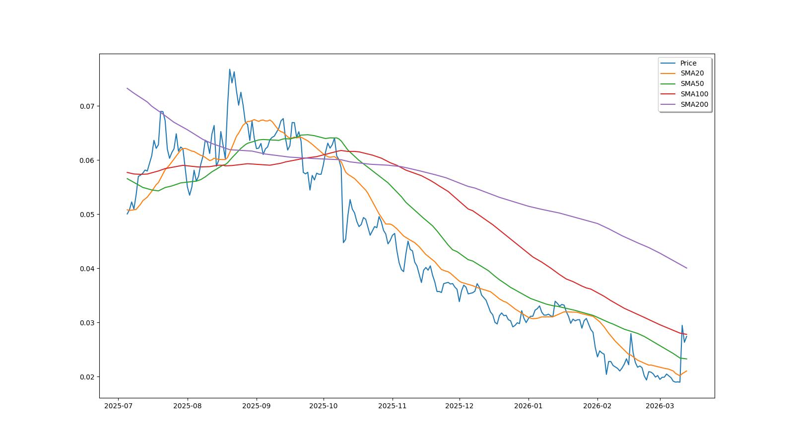 Origin Protocol Simple Moving Averages