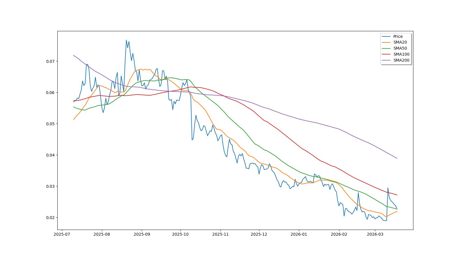 Origin Protocol Simple Moving Averages