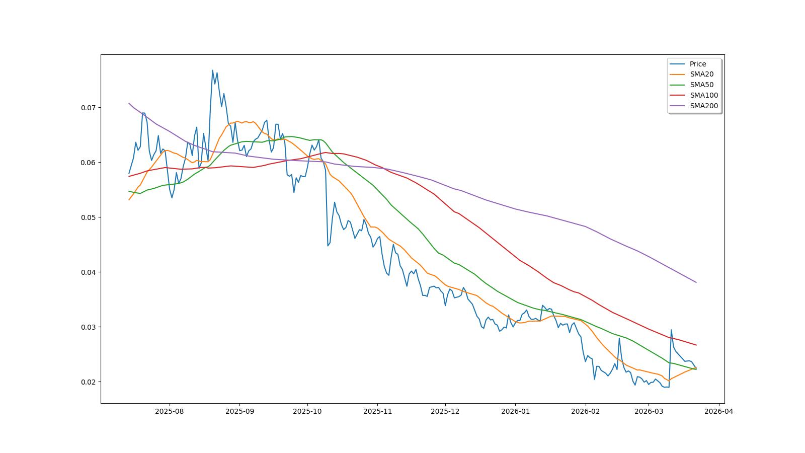 Origin Protocol Simple Moving Averages