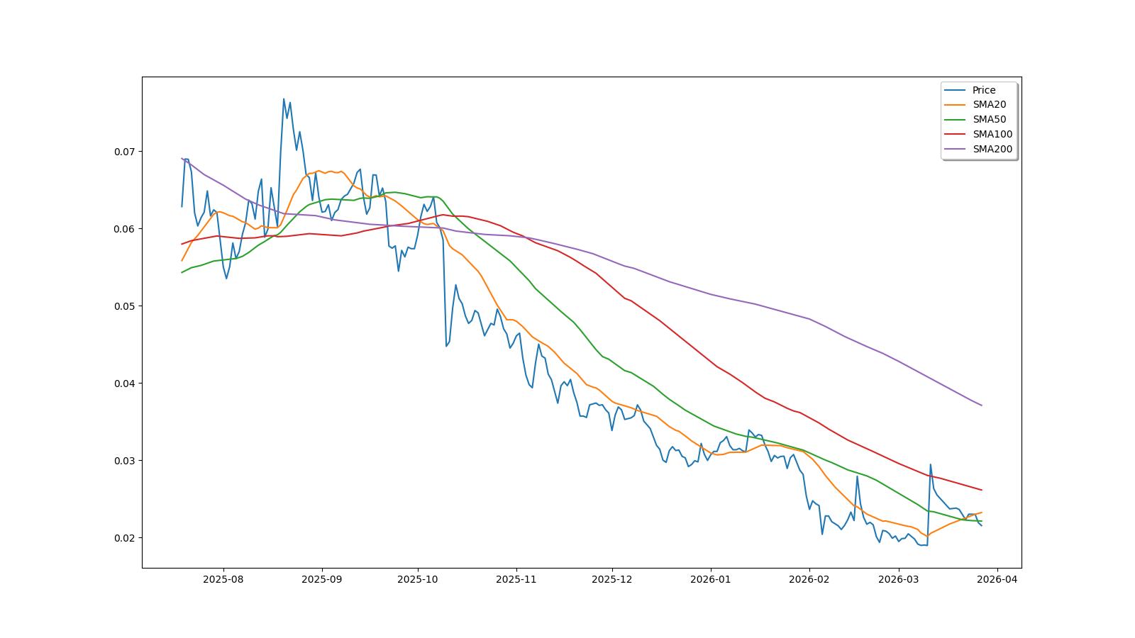 Origin Protocol Simple Moving Averages