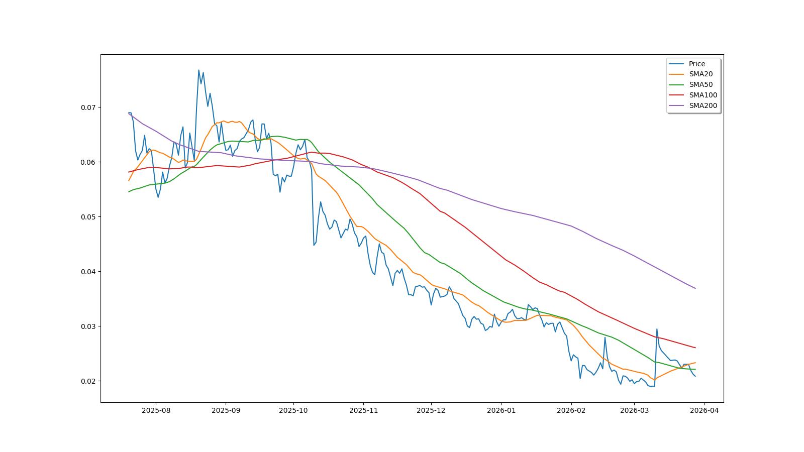 Origin Protocol Simple Moving Averages