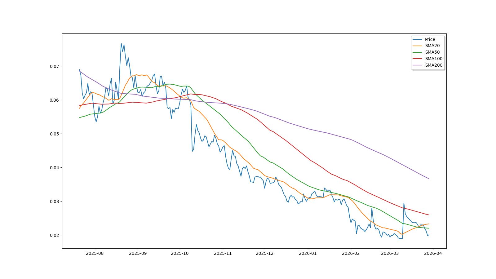 Origin Protocol Simple Moving Averages