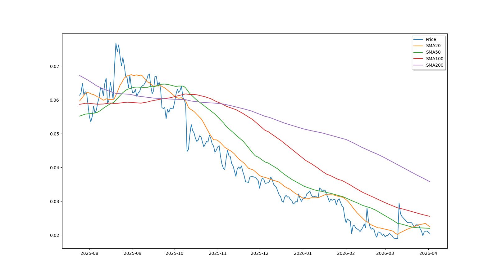 Origin Protocol Simple Moving Averages