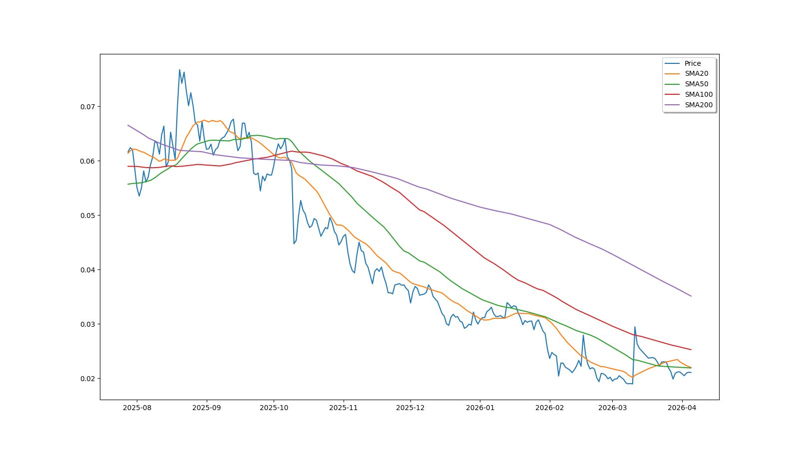 Origin Protocol Simple Moving Averages