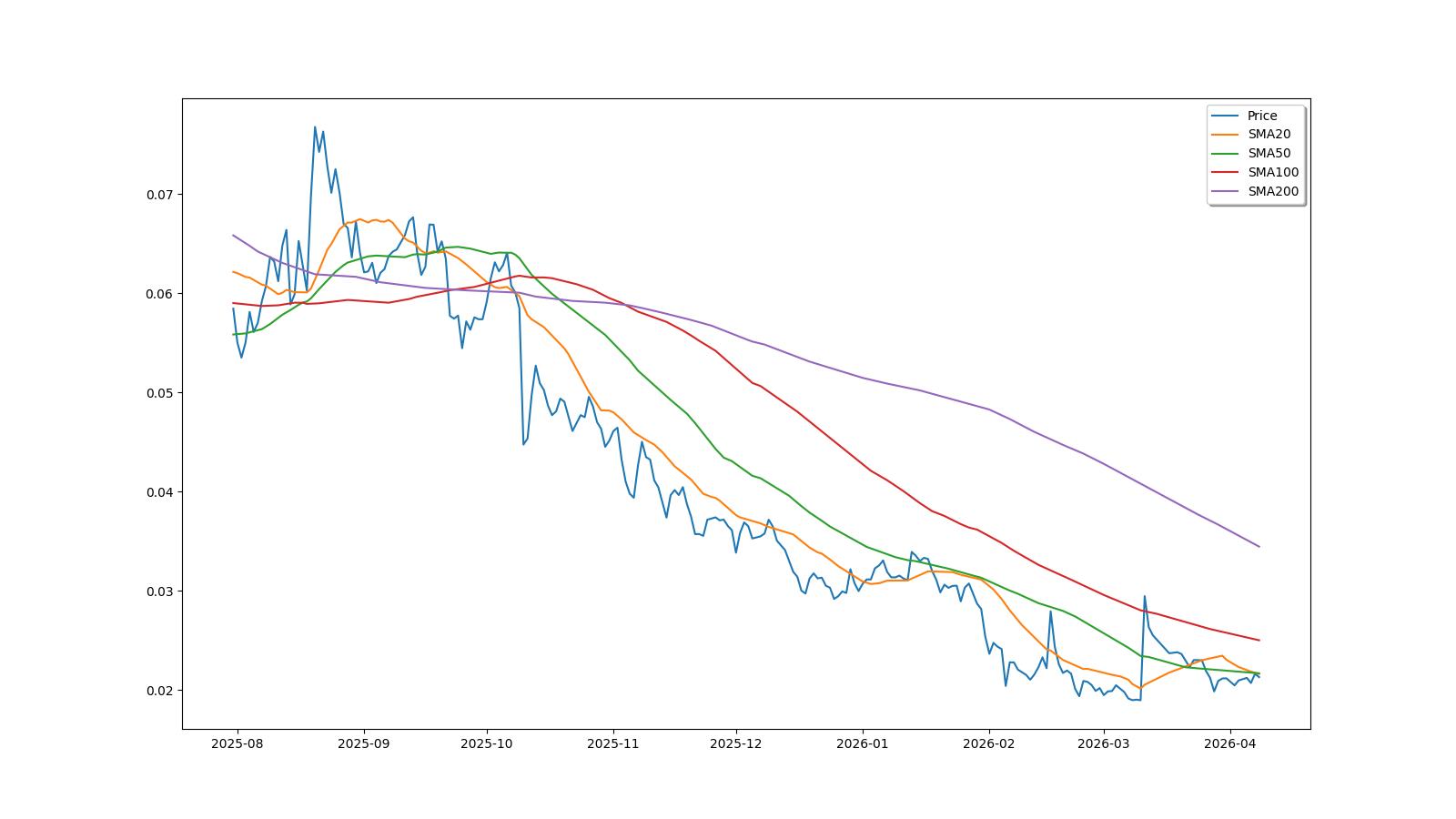 Origin Protocol Simple Moving Averages