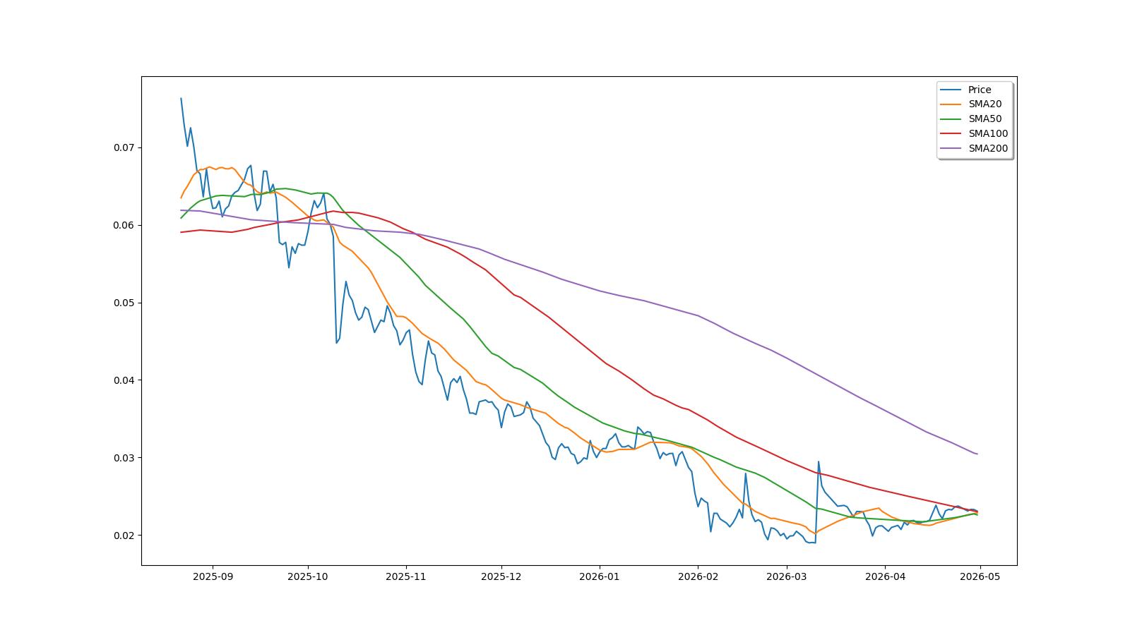 Origin Protocol Simple Moving Averages