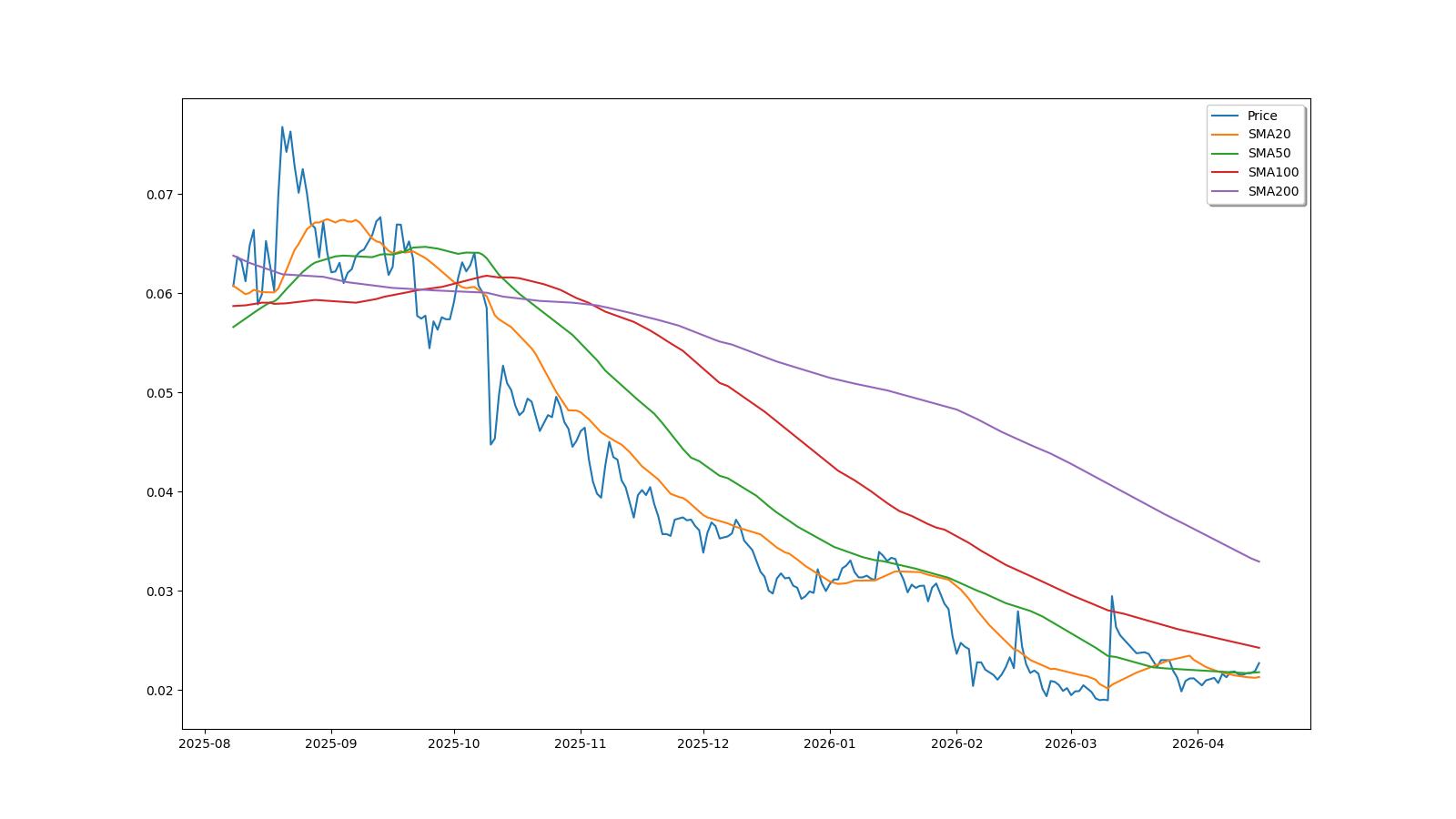 Origin Protocol Simple Moving Averages