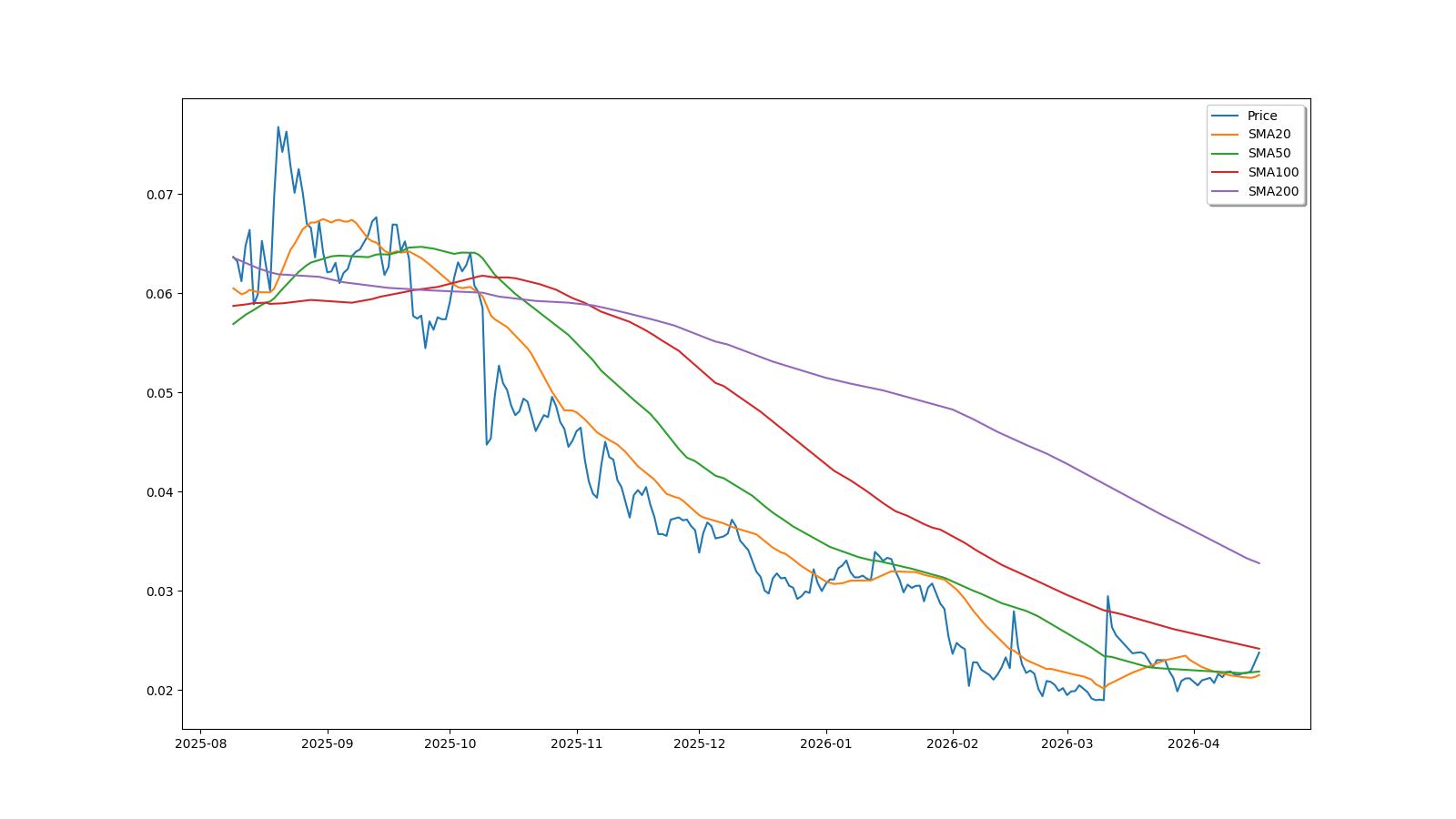 Origin Protocol Simple Moving Averages
