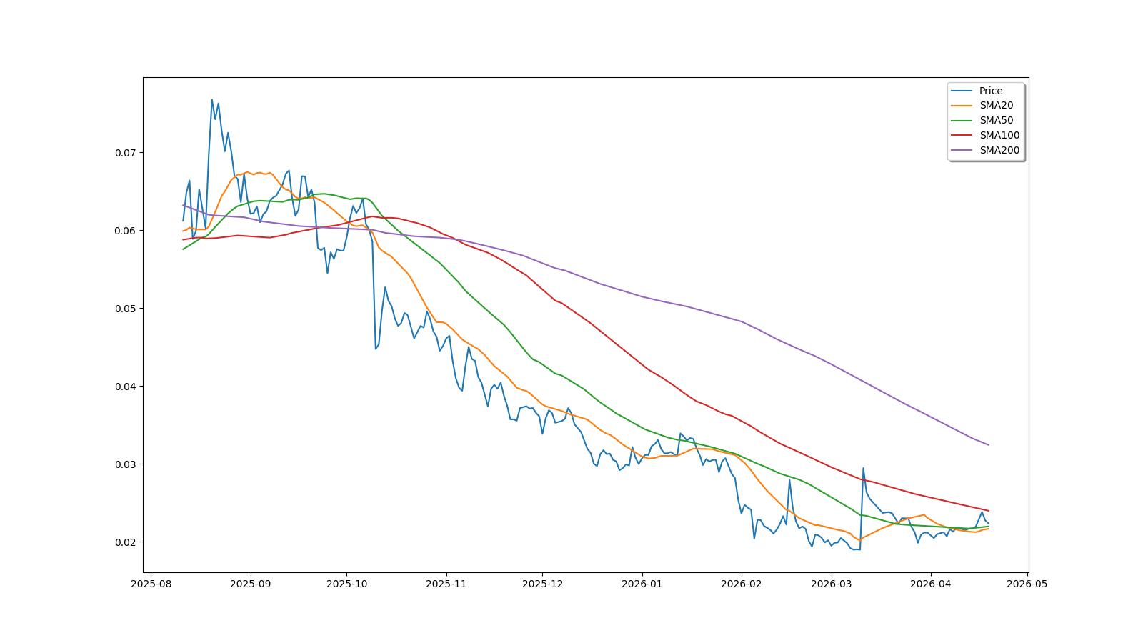 Origin Protocol Simple Moving Averages