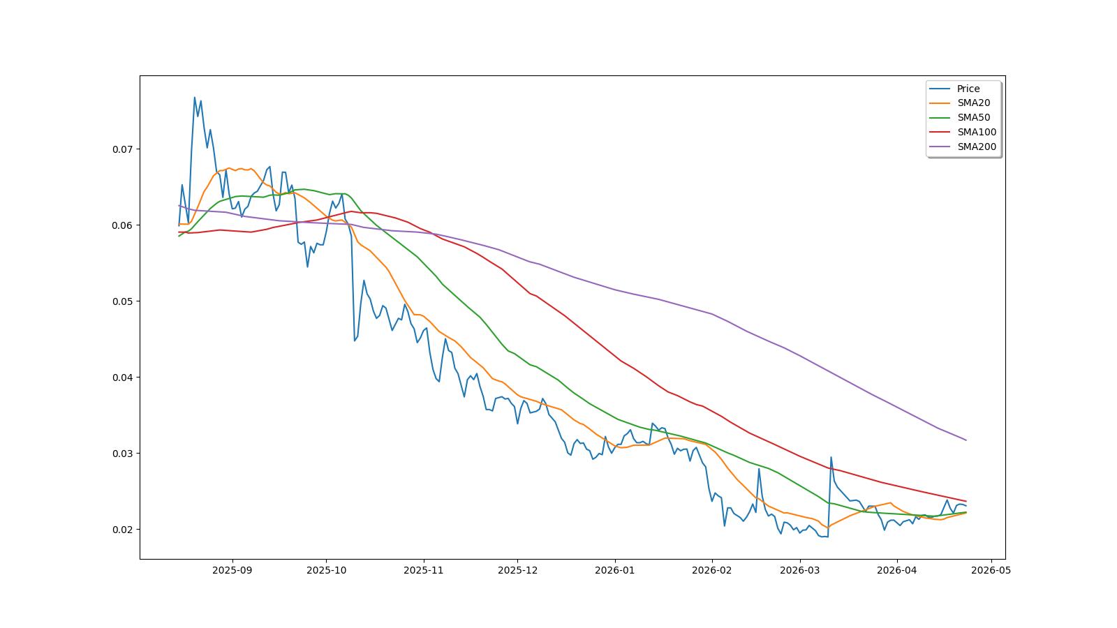 오리진 프로토콜 Simple Moving Averages